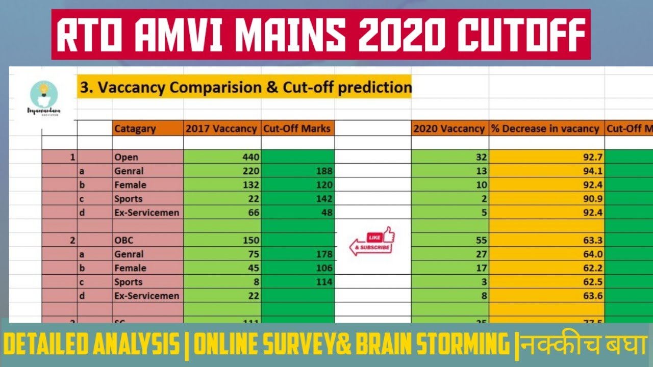 MPSC RTO AMVI MAINS 2020 CUTOFF || Detailed Analysis || Online Survey ...