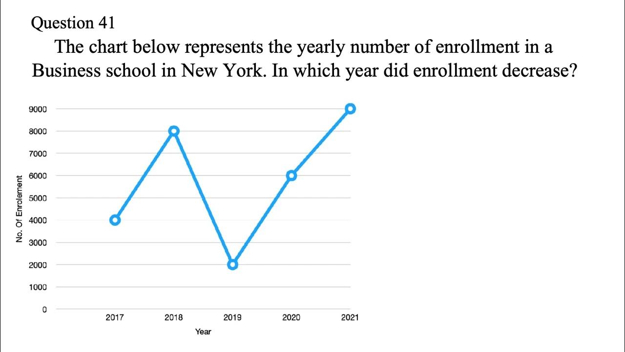 Statistic question 41 - Line graph or line chart - Visual answer - YouTube