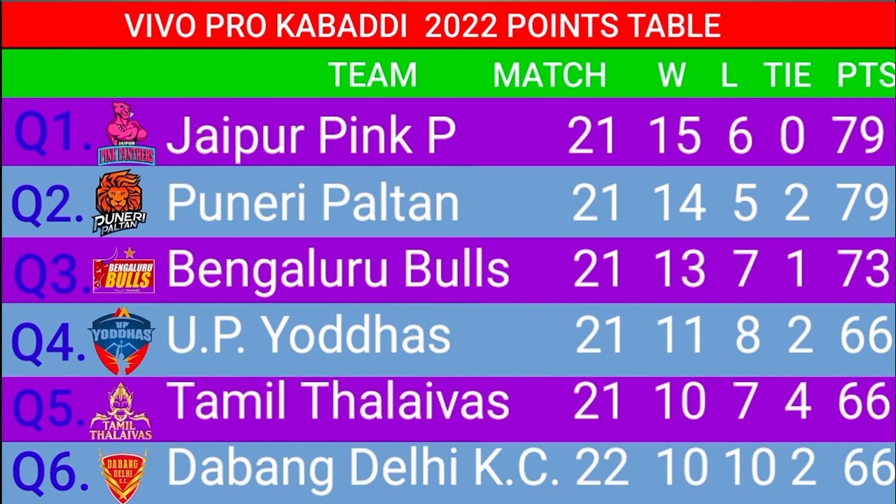 Vivo Pro Kabaddi Point Table | Pro Kabaddi point table today #highlight ...