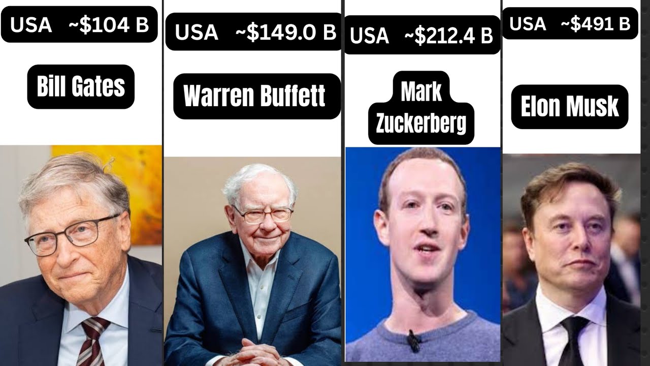 TOP 30 Billionaires Revealed Today | Net worth Of top 30 Billionaires ...