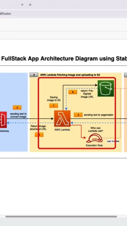 AWS Lambda integration with API Gateway - YouTube