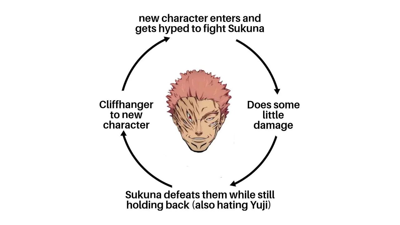 The Sukuna Cycle || Jujutsu Kaisen's Problem - YouTube
