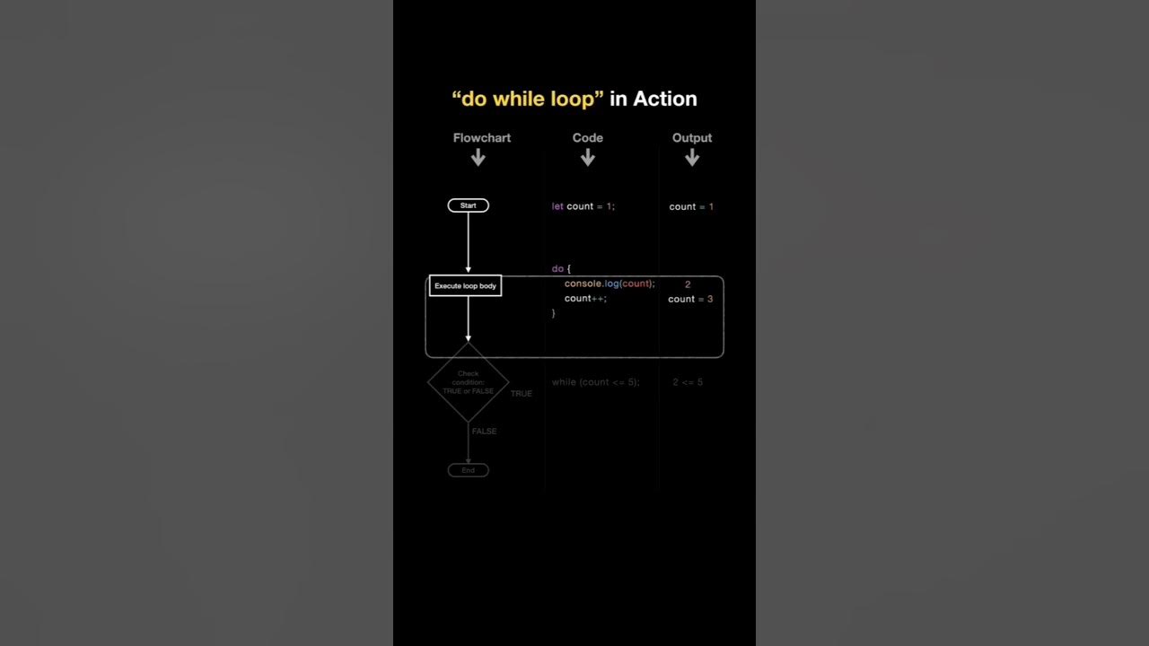 I Mastered DSA Do While Loops in 1 Week #webdevelopment #dsa - YouTube