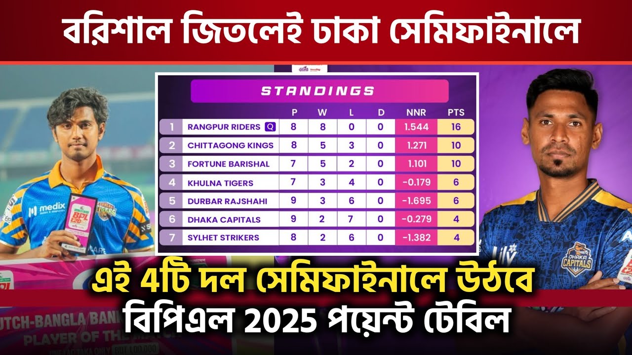 আজকের বিপিএল 2025 পয়েন্ট টেবিল | BPL 2025 semi final | BPL 2025 points ...
