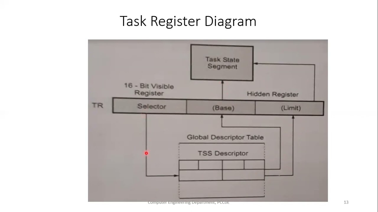 TSS Descriptor, Task Register,Task Gate Descriptor - YouTube