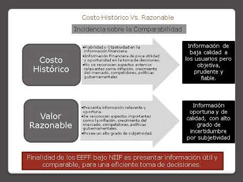 COSTO HISTORICO VS VALOR RAZONABLE - YouTube