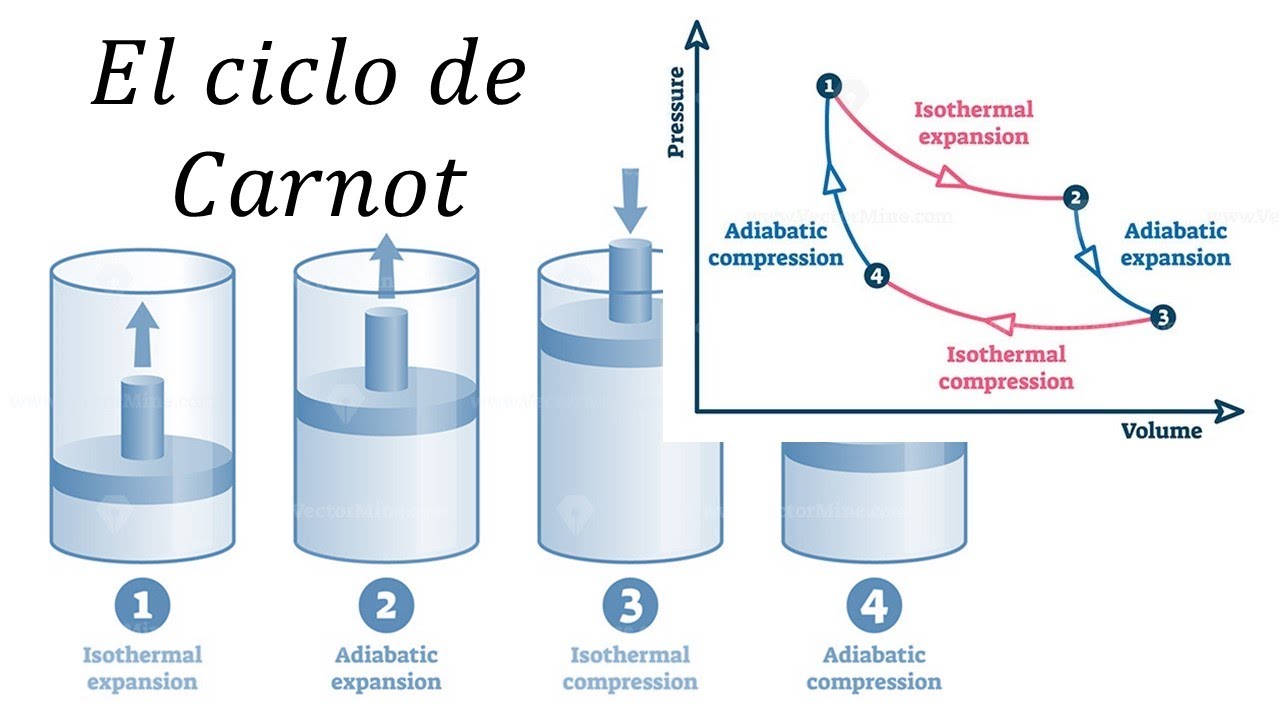 Ciclo de Carnot - YouTube