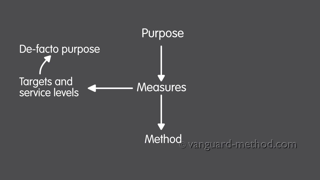 Purpose measures method - YouTube