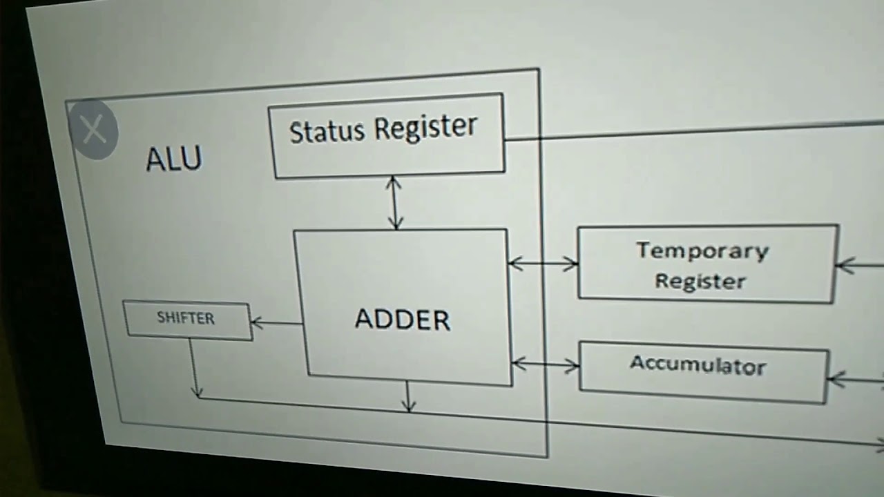 ALU of 8085 Microprocessor - YouTube
