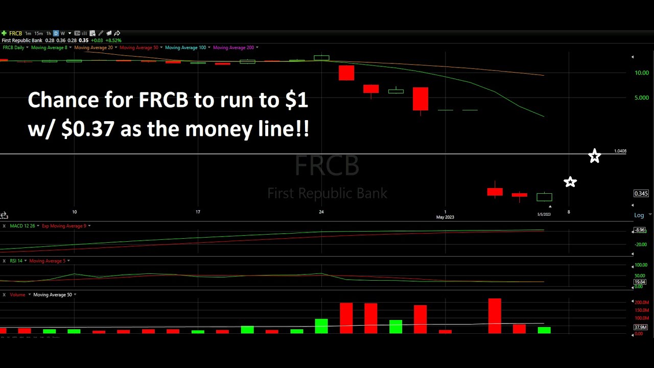 VIEWER REQUEST Technical Analysis - XELA FRC and HKD - YouTube
