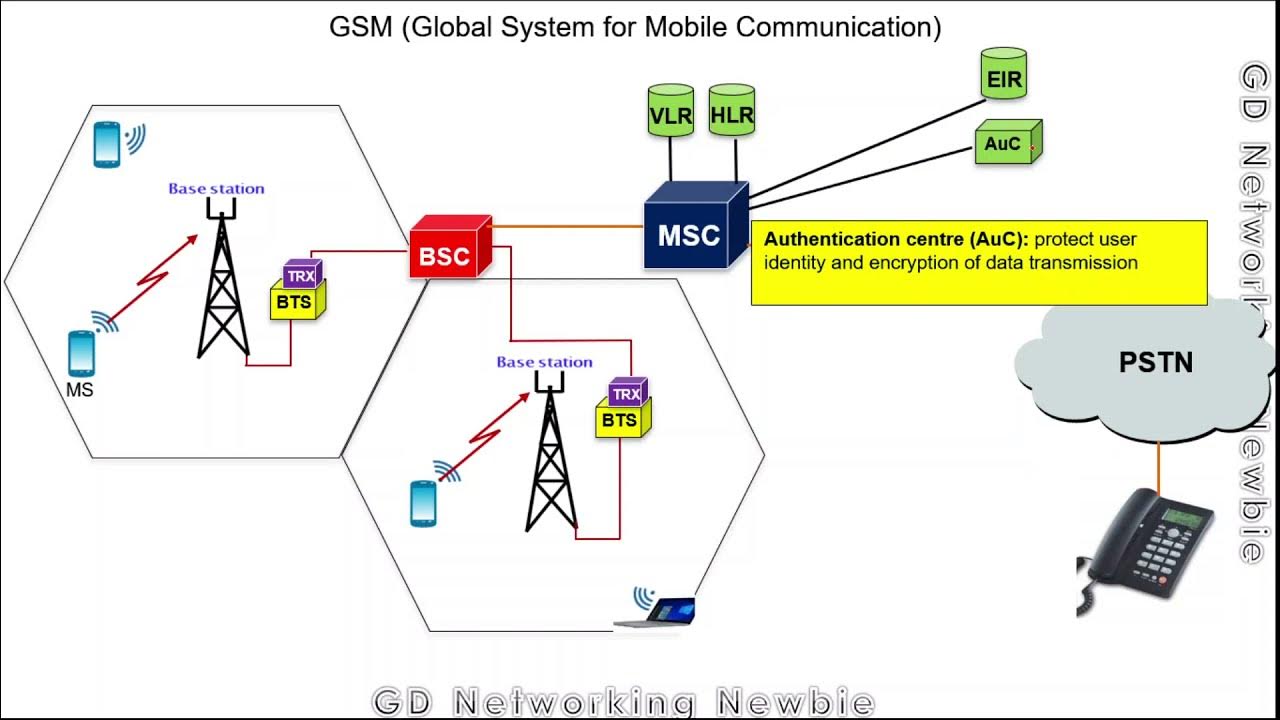 Mobile Communications: GSM Architecture - YouTube