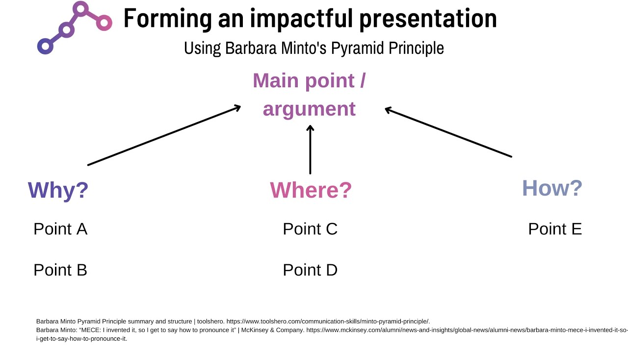 Human Factors and Change Oct 2021 Impactful presentations with Minto ...