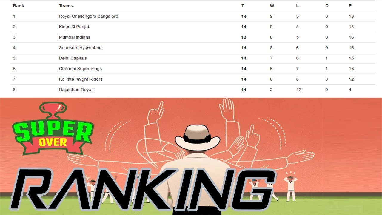 SO - IPL 2020 - New Ranking , PlayOffs / Eliminator / Final Schedule ...