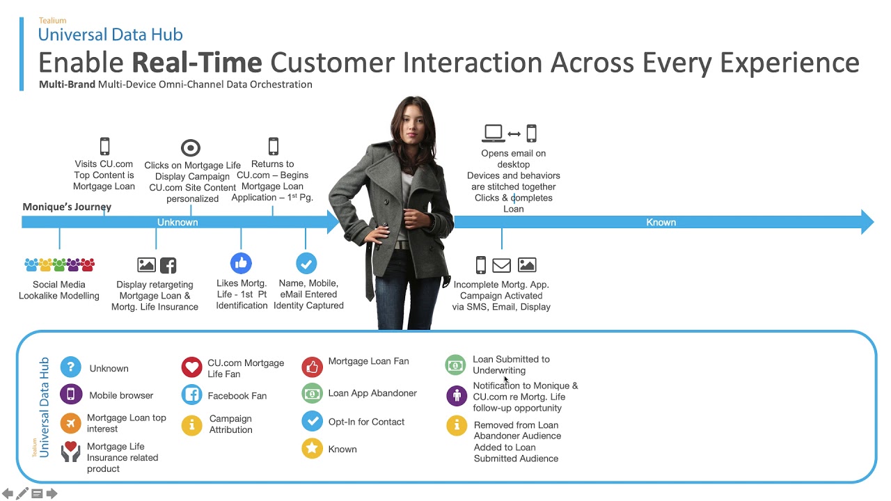 Credit Union Customer Journey - YouTube