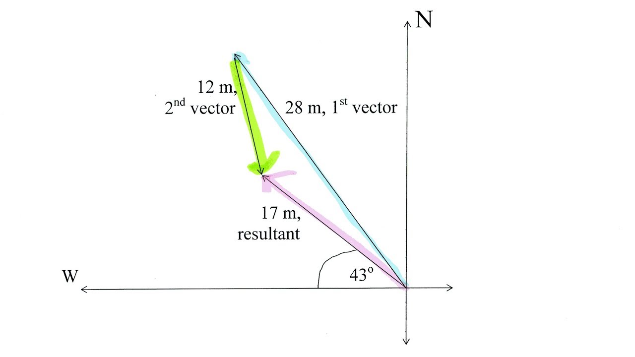 Adding Diagonal Vectors - YouTube
