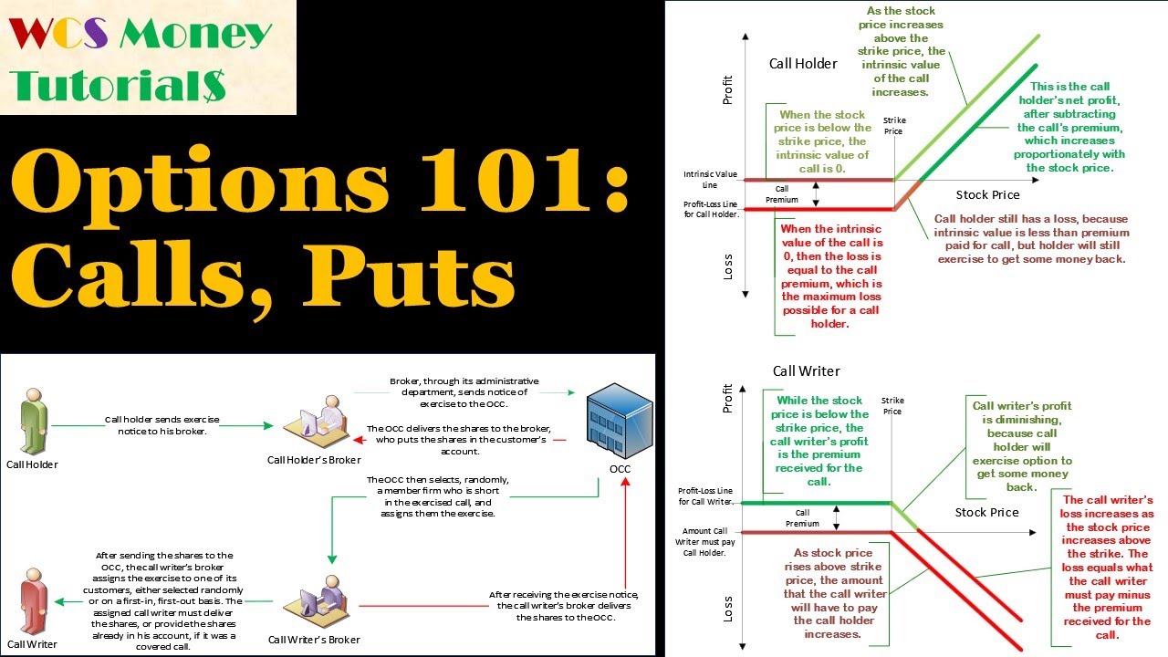 Options 101: Calls and Puts for Absolute BEGINNERS - YouTube