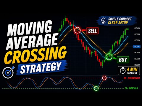 4 Minute Moving Average Strategy | Educational Chart Analysis
