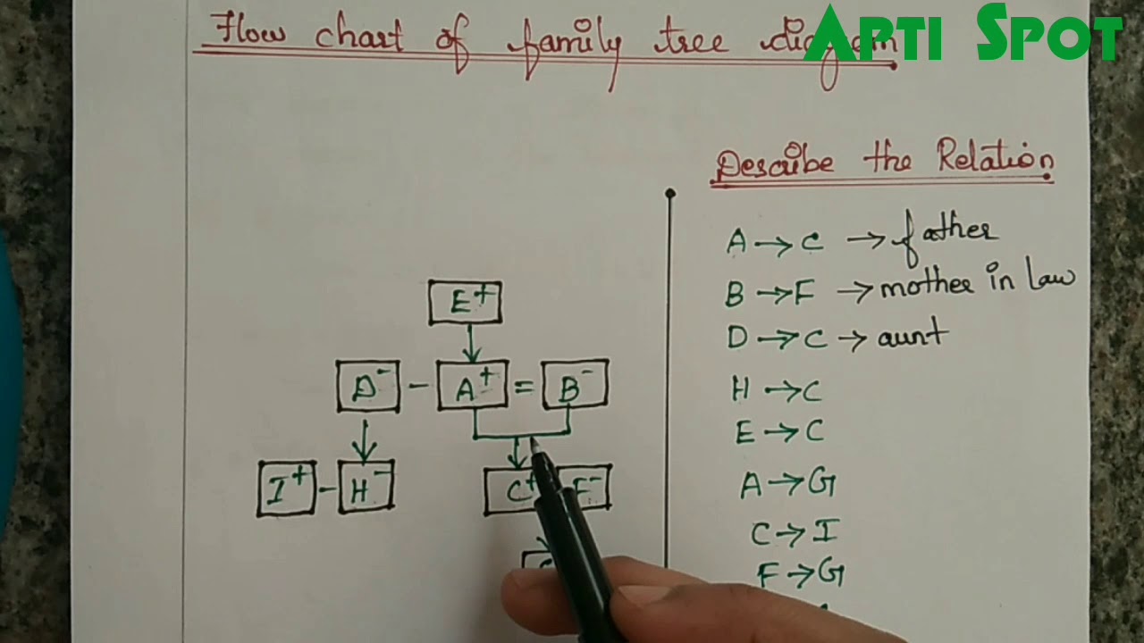 Aptitude "Blood Relation (Family tree flow diagram practical session ...