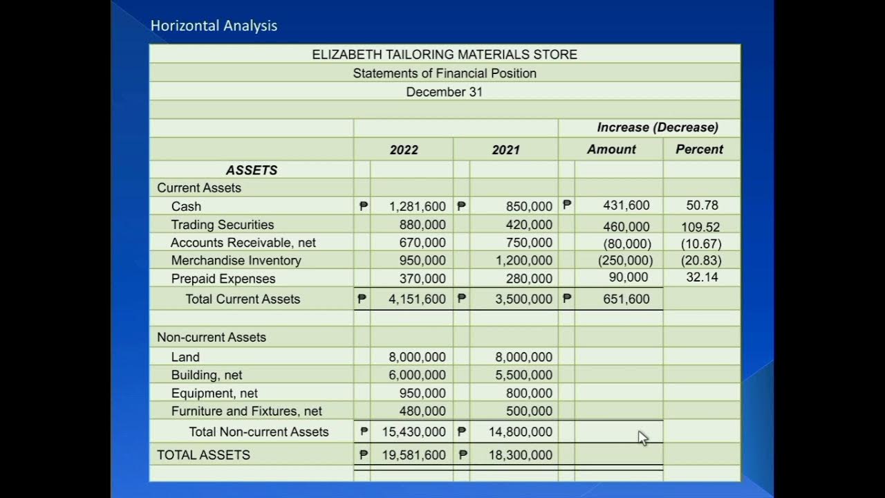 Part 1: Financial Statements Analysis (Intro, Horizontal Analysis and Vertical Analysis) - YouTube