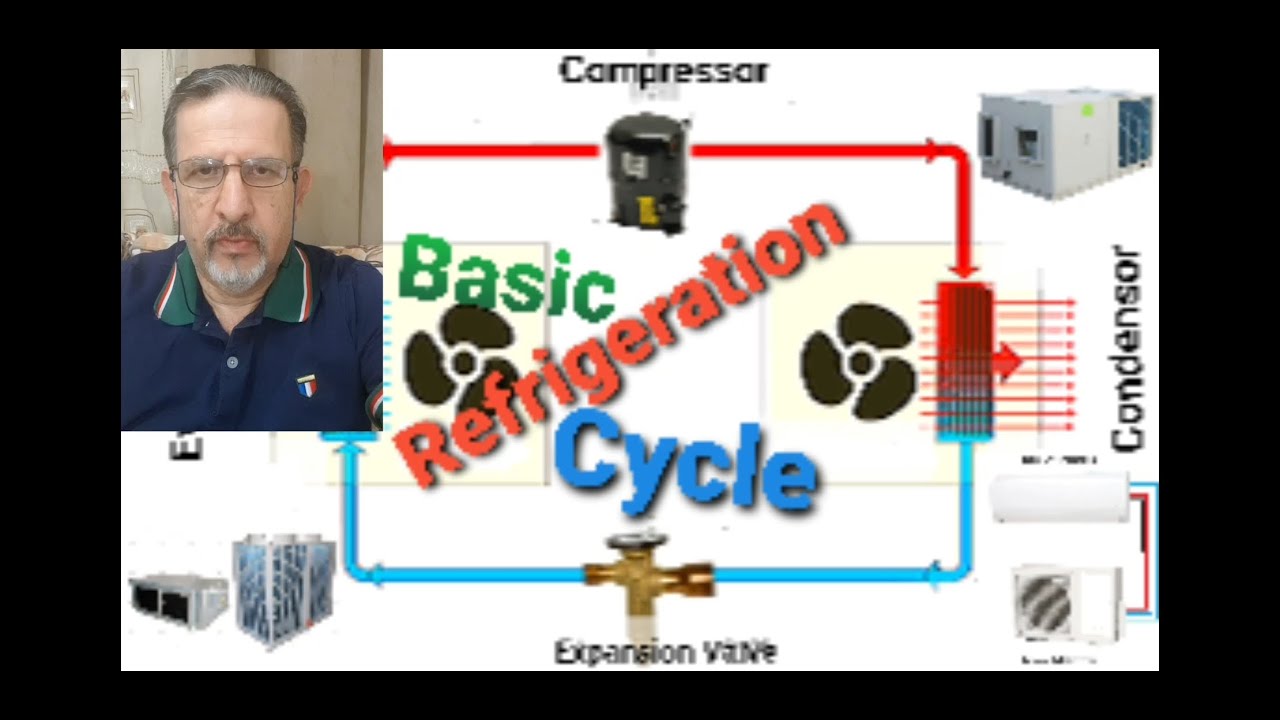 What is the Basic Refrigeration Cycle - YouTube