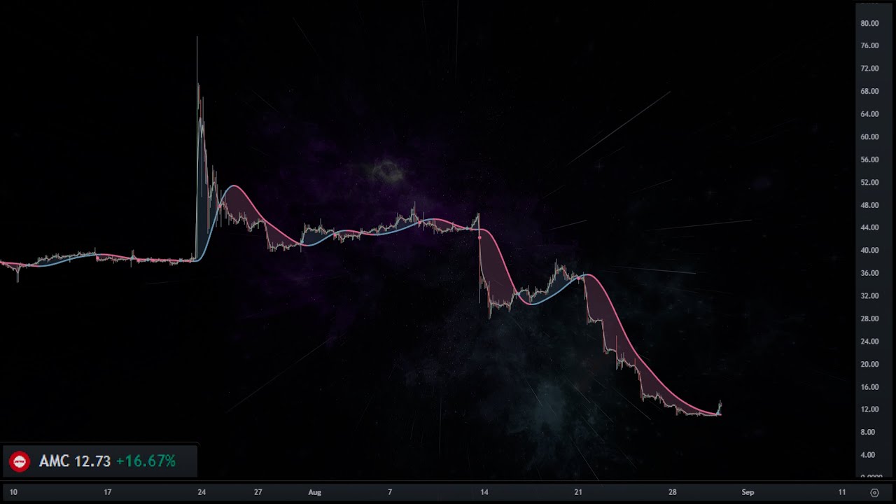AMC pattern analysis - YouTube