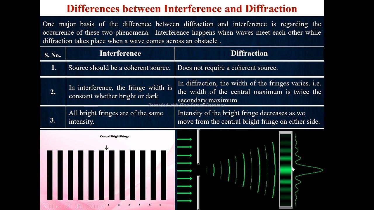 Difference Between Interference and Diffraction - YouTube