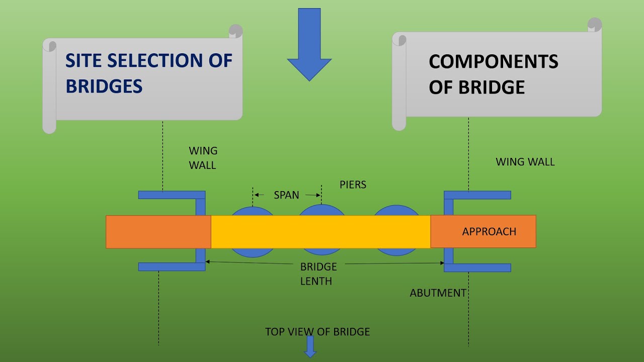 BRIDGE ENGINEERING | LECTURE 1 | SELECTION OF SITE FOR BRIDGE | MPSC ...