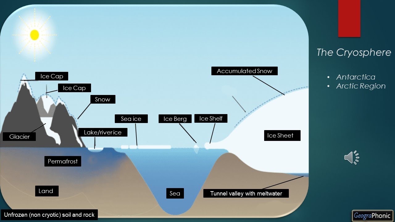 The Cryosphere and the elements of the Arctic and Antarctic Region ...