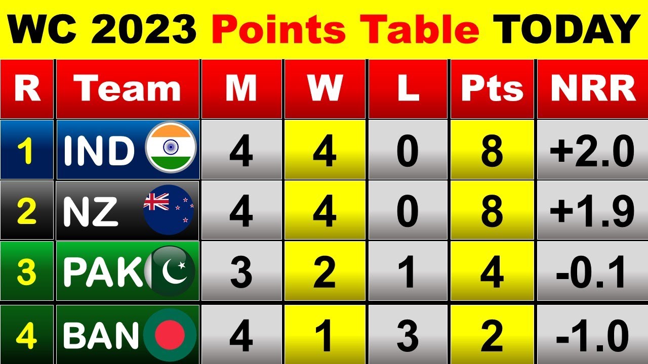 ICC ODI World CUp 2023 Points Table After Match 17 - YouTube