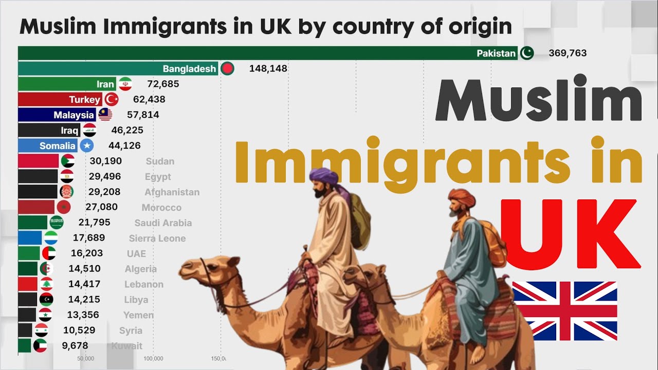 Largest Number of Muslim Immigrants in UK - YouTube