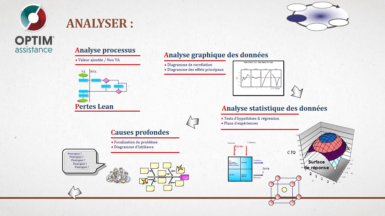Optim assistance Lean Sigma - YouTube