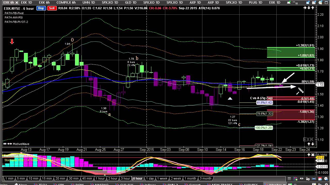 Learn Day Trading Strategies - Technical Analysis Signals - YouTube