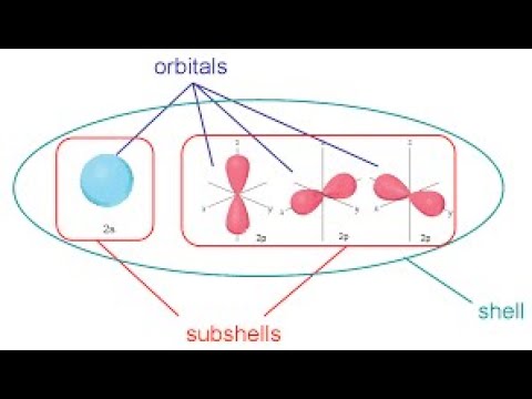 Shells, Subshells & Atomic Orbitals Part 1 - YouTube