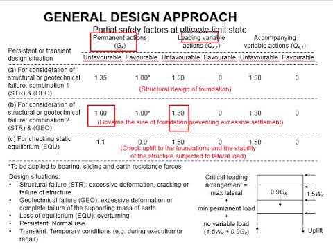 3.2 Partial factor of safety for foundation design - YouTube