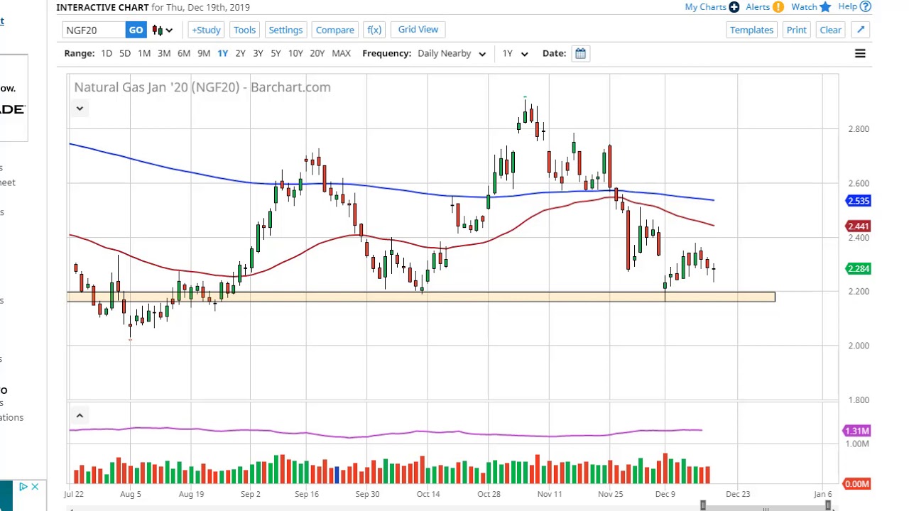 Natural Gas Technical Analysis for December 20, 2019 by FXEmpire - YouTube