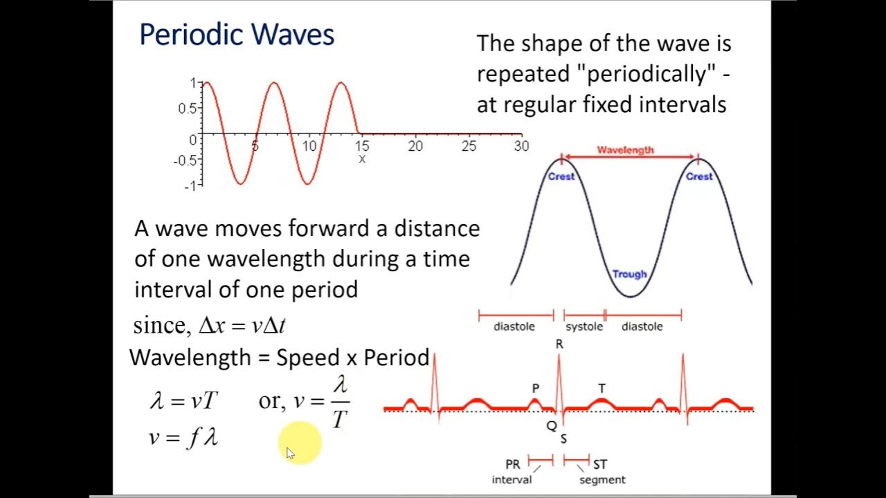 Traveling Wave Equation and its Interpretation using GeoGebra Demo ...