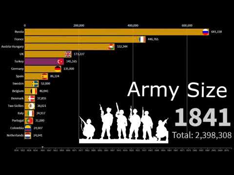 Army Size 1841 to 1864 - YouTube