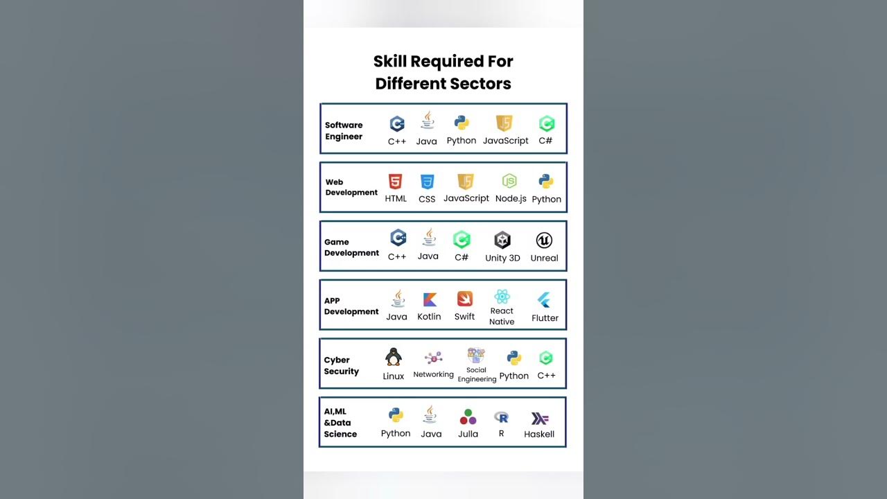Coding languages needed to different domain. #coding #learncoding - YouTube