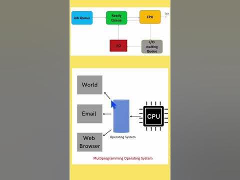 What is Process Scheduling in OS ? #os #scheduling - YouTube