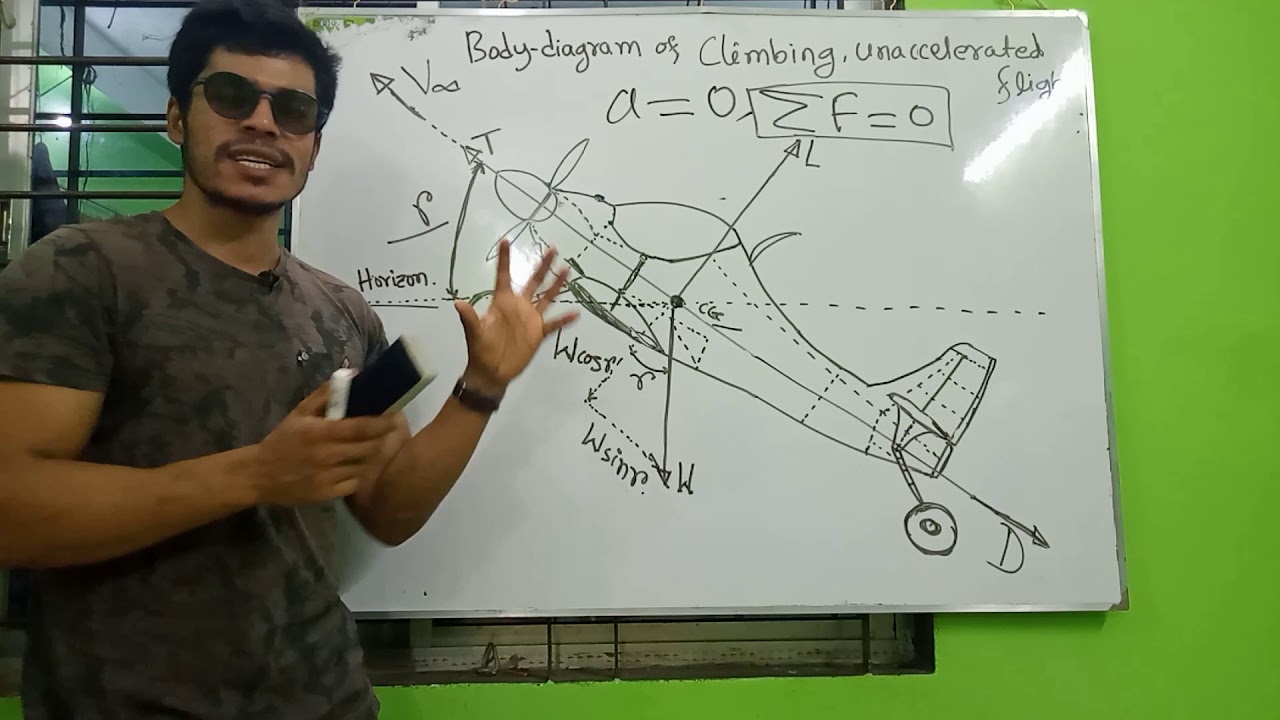 Body-diagram, the four forces at climbing, unaccelerated flight. part ...