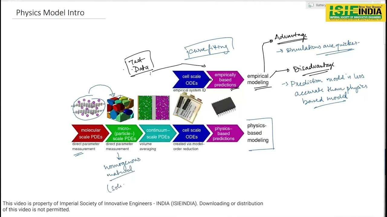 Understanding of Physics based Model - YouTube