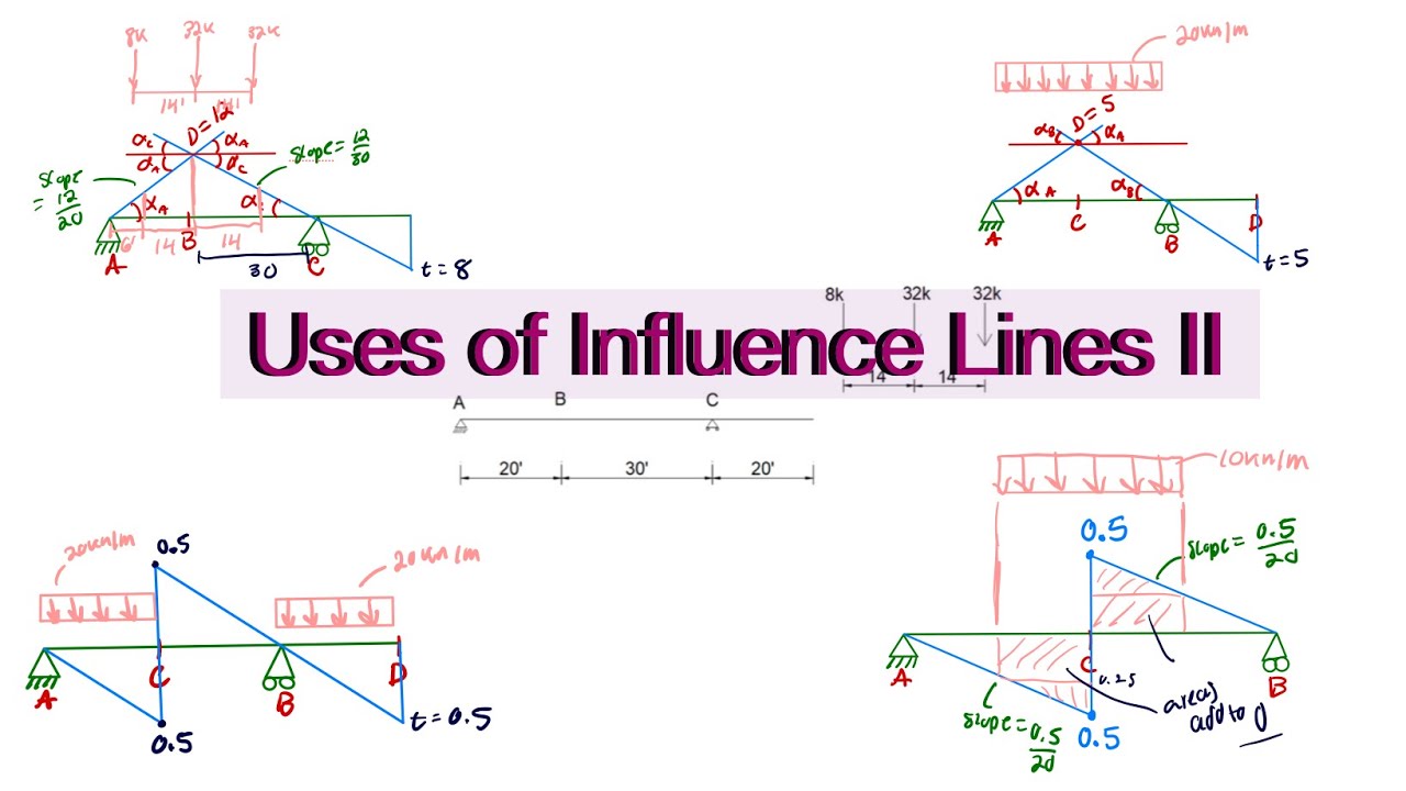 Uses of Influence Lines II | Moving Loads and Uniformly Distributed ...