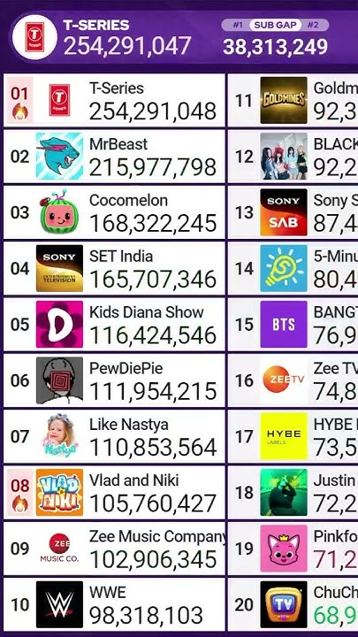 MrBeast Hits 216 Million Subscribers! #mrbeast #shorts - YouTube