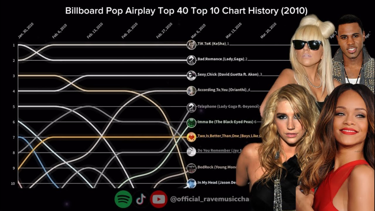 Billboard Pop Airplay Top 40 | Top 10 Chart History | (2010) - YouTube