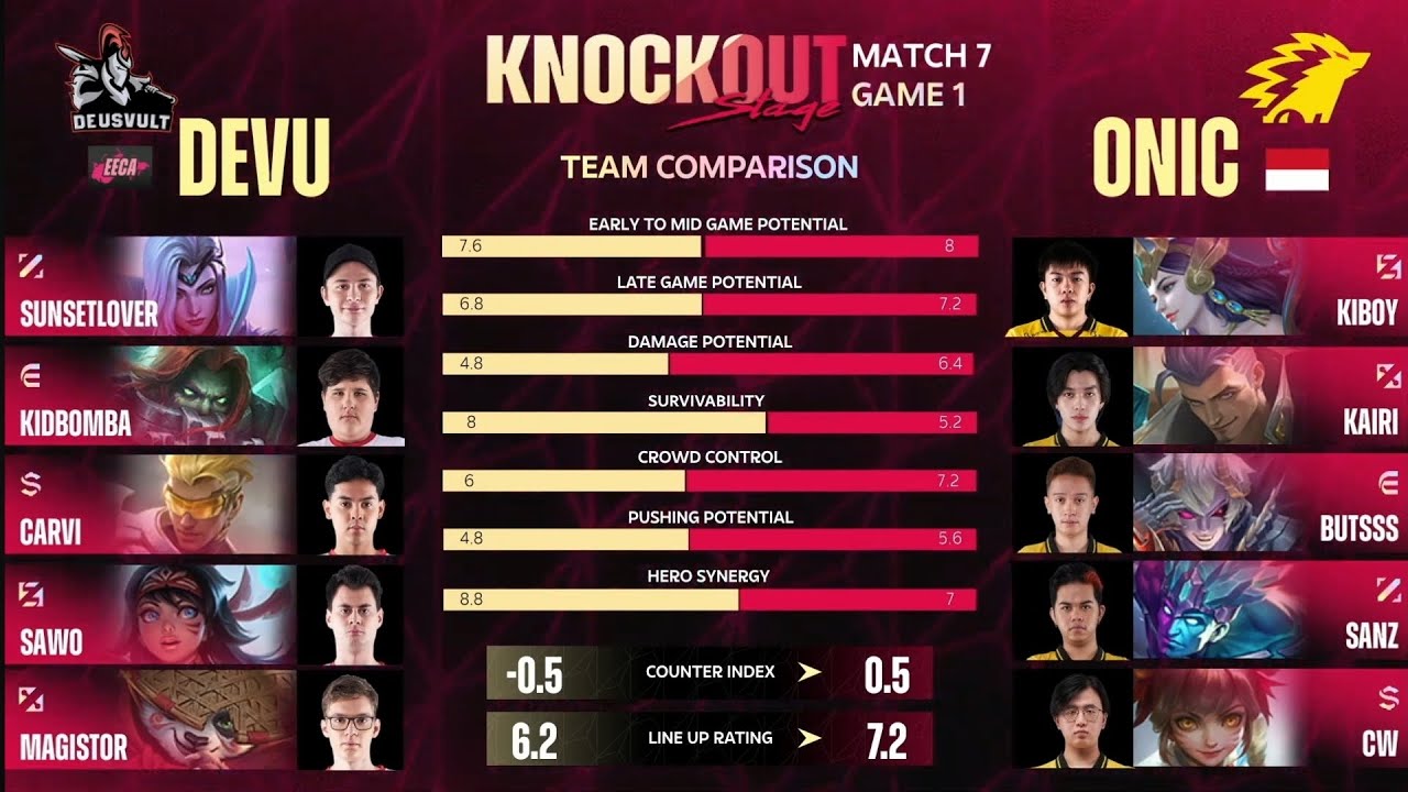 ONIC vs DEVU Game 1 | M5 World Championship | Knockout Stage Day 4 # ...