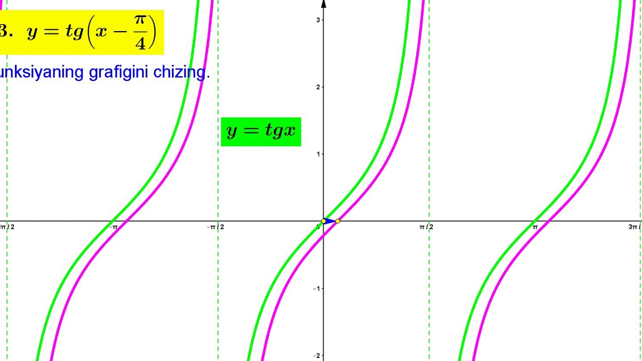16.10. y=tgx funksiya grafigiga doir misollar 1 5 - YouTube