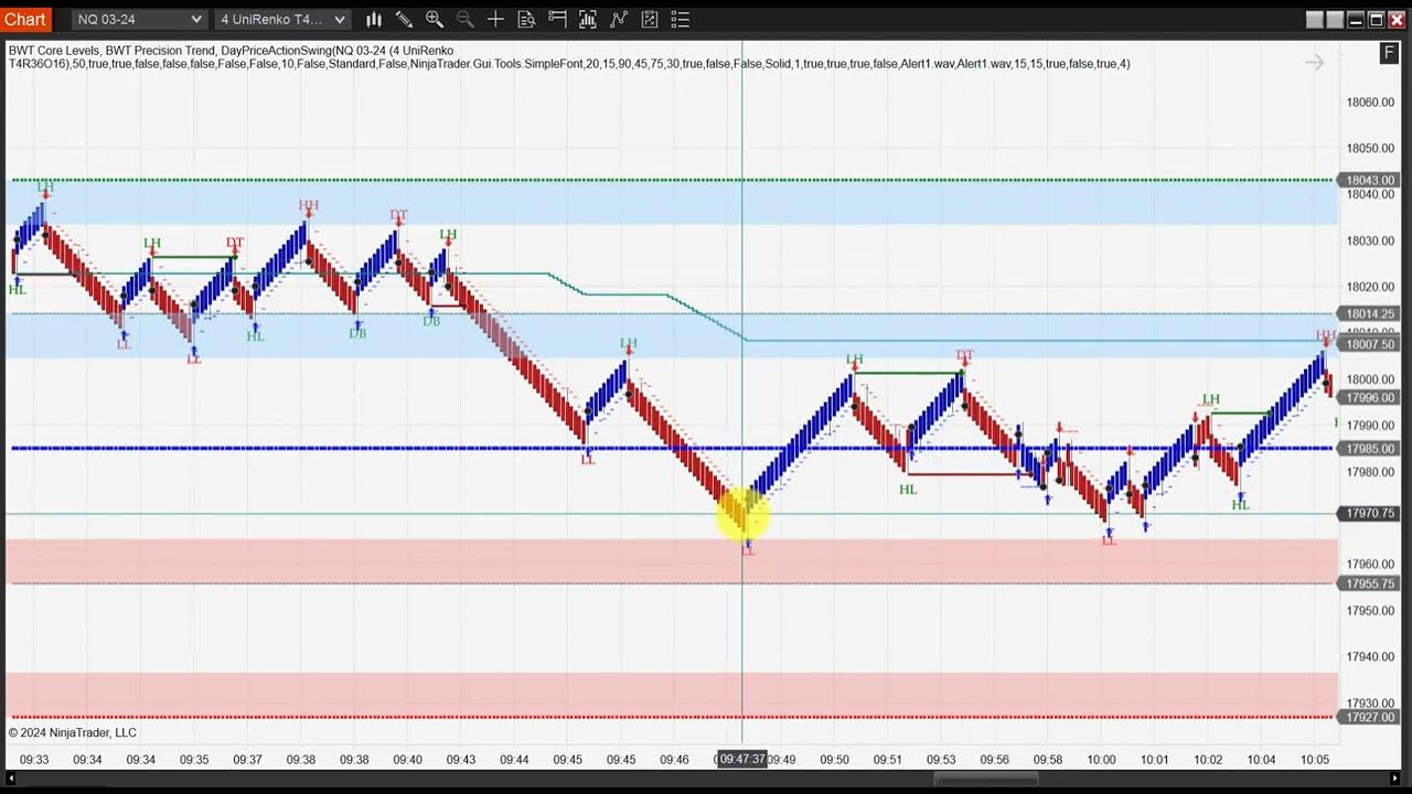 $1,125 Profit Live Trading with the BWT Core Levels . Learn how YOU can use them... - YouTube