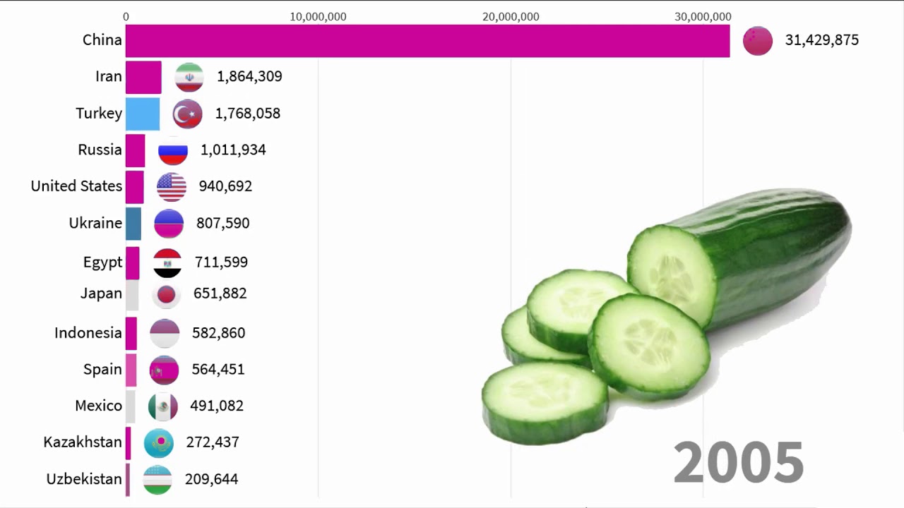 Top Largest Cucumber Producer Countries - YouTube