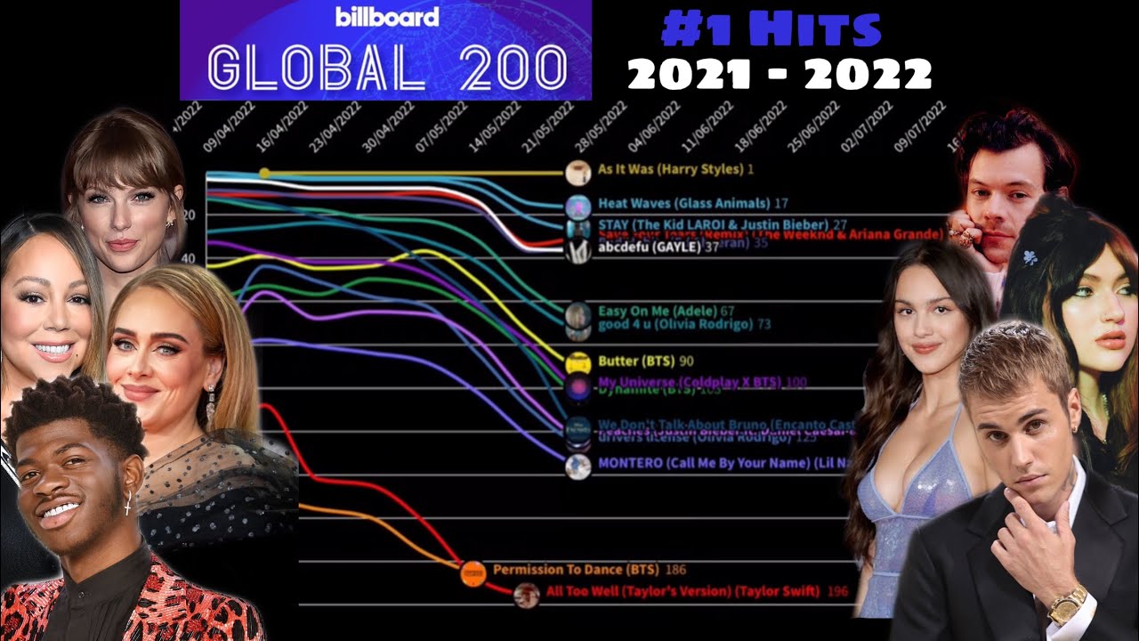 Billboard Global 200 #1 Songs (2021-2022) Chart History - YouTube