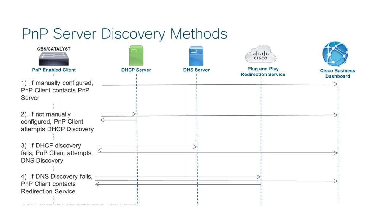Cisco Tech Talk: Network Plug and Play for Beginners | Simplified ...